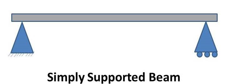 BEAM , types of beam , SIMPLY SUPPORTED beam ,FIXED beam , OVER HANGING ...